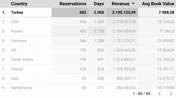 Airbnb Dashboard - Homesberg